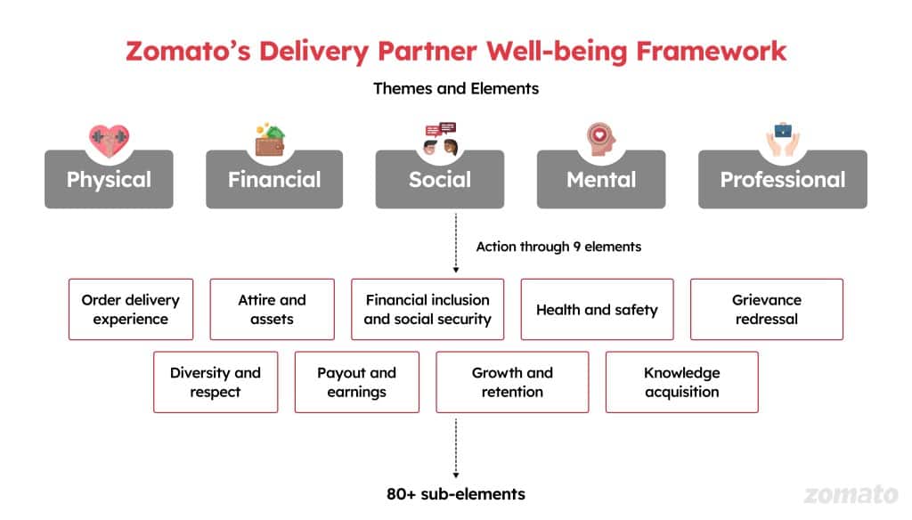 Delivery Partner Well-being - Introducing a framework to guide our efforts